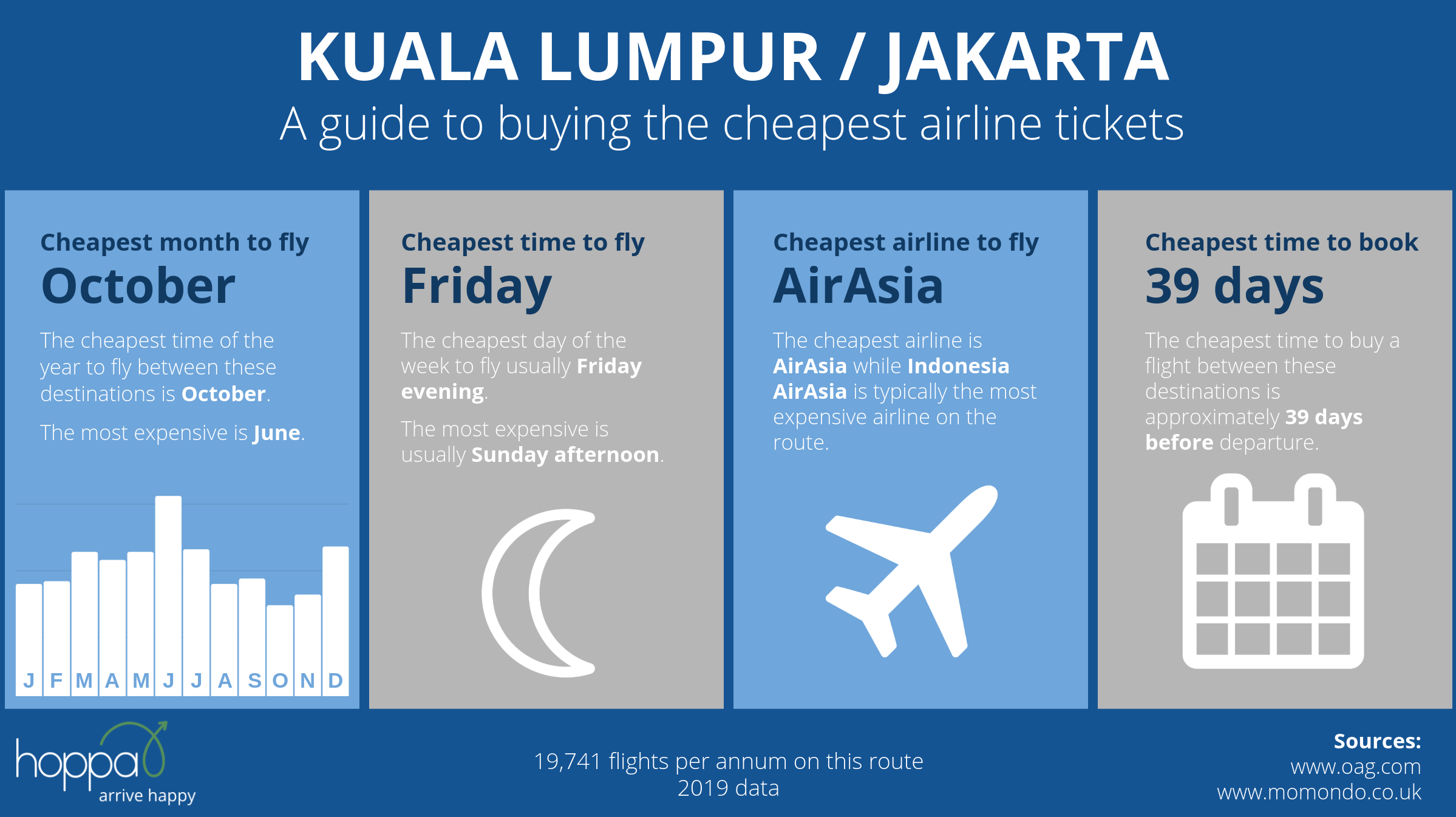 How to get the cheapest flights on top international routes